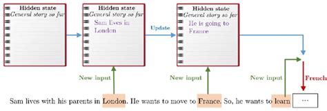 Demonstration Of How An RNN Predicts The Next Word In A Sentence Each Download Scientific