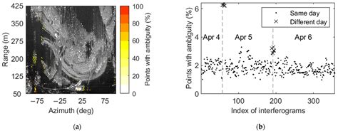 A Novel Near Real Time Gb Insar Slope Deformation Monitoring Method