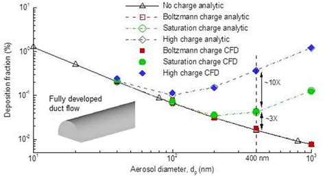 Comparison Of Numerically Predicted Aerosol Deposition Due To The Image
