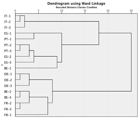 Clustering Of Financial Ratios By Size And Country Each Observation Download Scientific