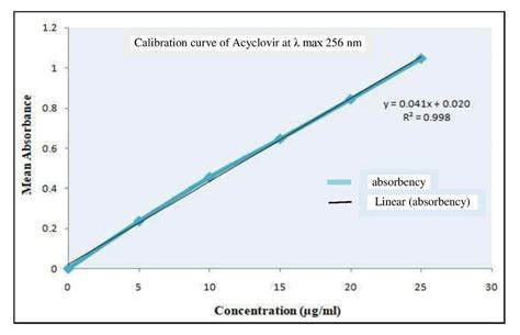 Calibration Curve Of Acyclovir At λ Max 256 Nm Download Scientific