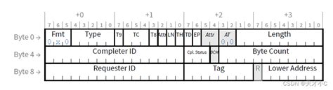 Pcie Error Signaling And Loggingerror Signaling Messages Csdn博客
