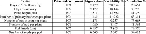 Eigen Values Percentage Of Total Variation And Cumulative Percentage Download Scientific