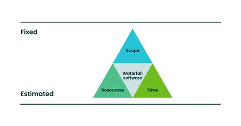 Understanding The Agile Project Management Triangle
