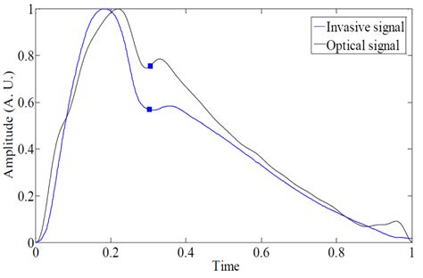 14 Invasive Aortic Pulse Pressure Waveform And Non Invasive Carotid