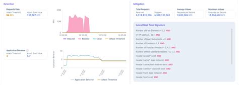 Radware Successfully Defends Financial Institute From Large L7 Ddos Attack