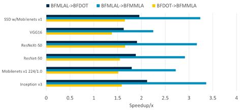 bfloat16 extensions for armv8 a ai and ml blog arm community blogs arm community