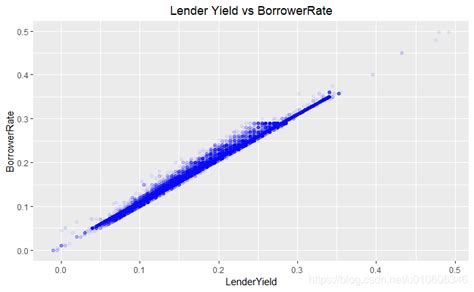 Udacity数据分析（进阶） Prosper 贷款数据分析magehan的博客 Csdn博客prosper数据集
