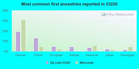 53220 Zip Code Greenfield Wisconsin Profile Homes Apartments Schools Population Income