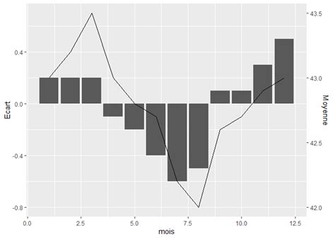 Combined Graph Line And Histogram With Ggplot2 Ggplot2 Posit Community