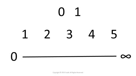 There Are Three Scales Of Measurement Categorical Ordinal And Continuous Accredited