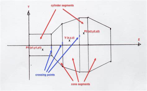 Math Algorithm To Find The Shortest Connection Between Two Points On A Series Of Cylindercone