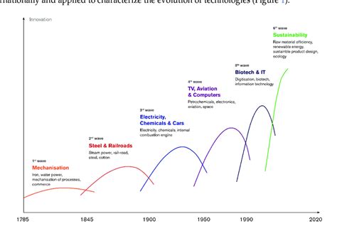 Technological Waves 8 Download Scientific Diagram