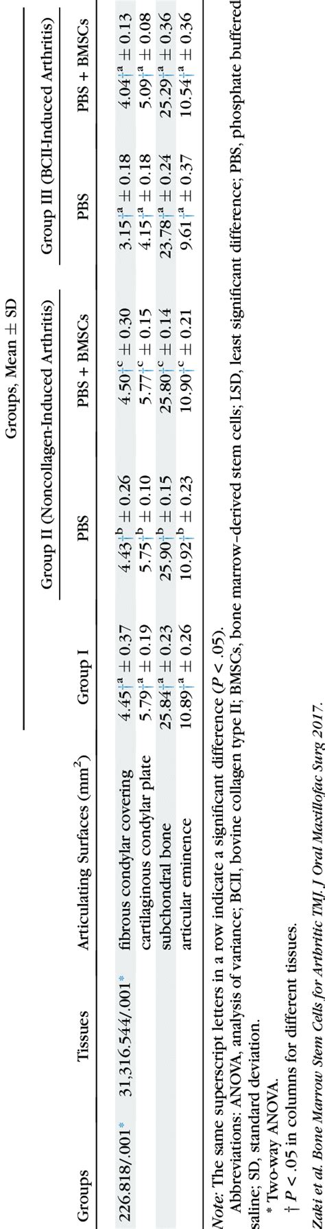 TWO WAY ANOVA STATISTICAL TEST AND LSD POST HOC MULTIPLE COMPARISONS Download Table