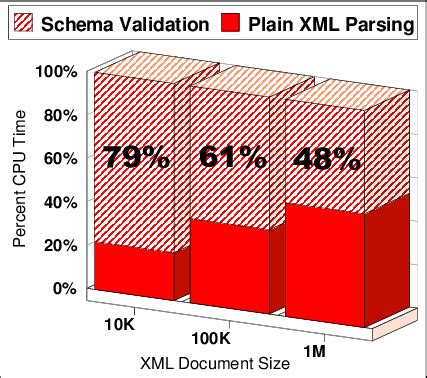 Breakdown Of Total Parsing Time Download Scientific Diagram