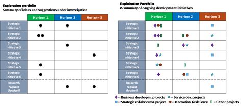 Mitigating Risk With Innovation Portfolio Management Innovation360