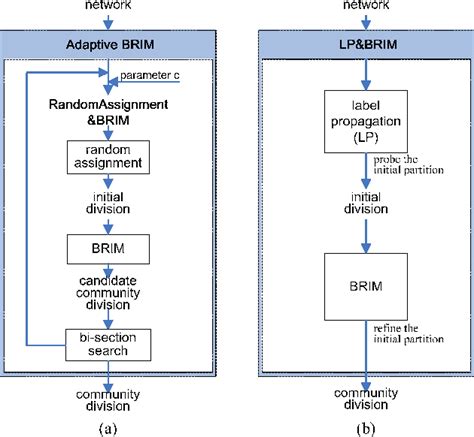 Figure 1 From Community Detection In Large Scale Bipartite Networks