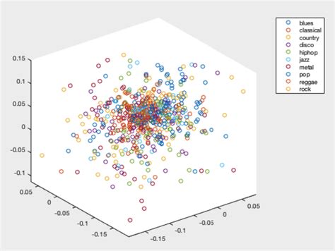 Github Chrysippeanmusic Clustering And Classification Given A Database Of Music We Apply