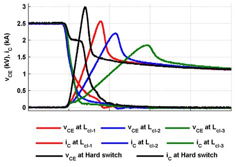 Igbt Turn Off Behavior A Waveforms B Peak Power C Safe