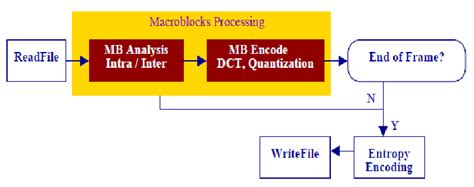 separation of source code into frame data and mb processing v download scientific diagram