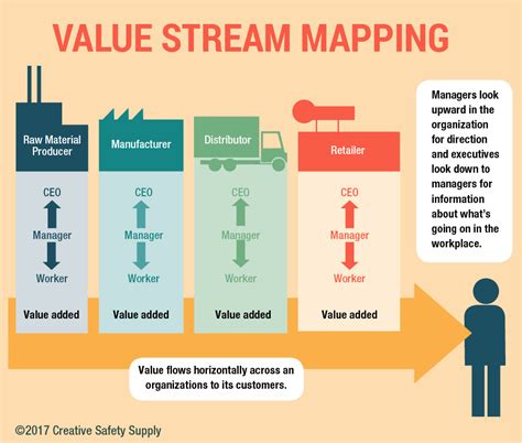 Value Streams S Today
