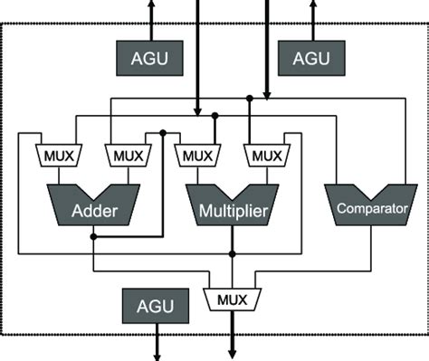 pe of the simd 1d accelerator download scientific diagram