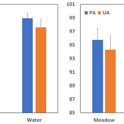 Producers Accuracy Pa And Users Accuracy Ua Of The Four Classes