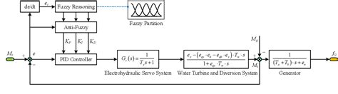 Figure 1 From Adaptive Fuzzy Pid Controller Based Automatic Generation