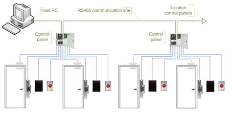 Access Control Server Dicsan Technology