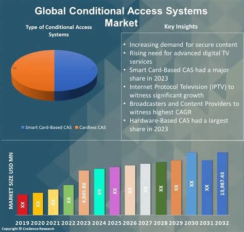 Conditional Access Systems Market Size And Forecast To 2032