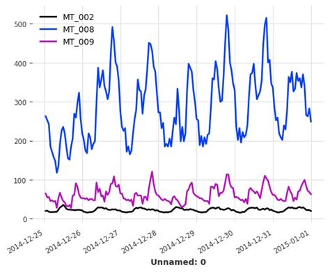 用 Python 轻松实现时间序列预测：darts 多时间序列、预训练模型和协变量 Multiple Time Series Pre Trained Models And