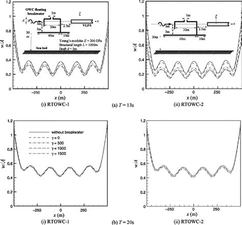 Comparison On Hydroelastic Responses Of Vlfs With And Without Owc Download Scientific Diagram