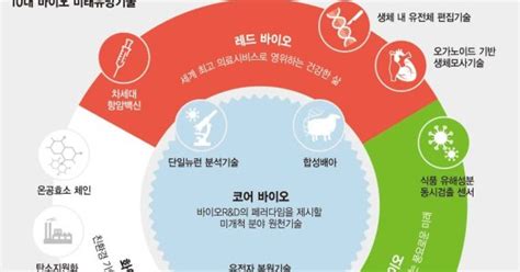 바이오 차세대 핵심 산업 부상 정부 국가적 차원서 육성 미래를 이끄는 바이오