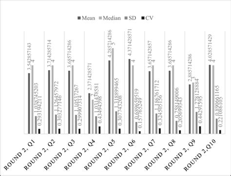 Round Two Questionnaire Standard Deviation Median Mean Scores And Cv
