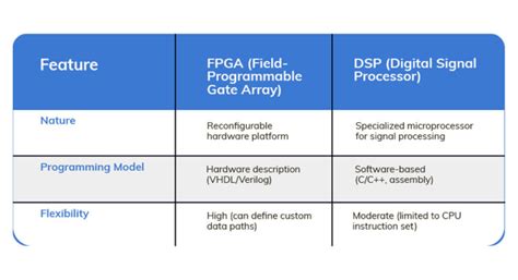 Fpga Vs Dsp A Clear Choice For Better Performance 2025