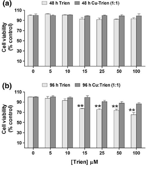 Effects Of Trien Cu Chelating Agent On B104 Cell Viability Mtt Assays