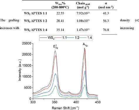 Table 1 From Silane Functionalization Of Ws2 Nanotubes For Interaction