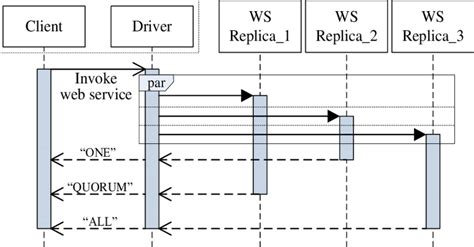 3 Replicated Fault Tolerant Service Oriented System Download