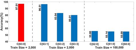 Modeling Accuracy When A Subset Of The Challenge Bits Are Used In