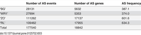 Statistics Of AS Discovered From RNA Seq Data Download Table