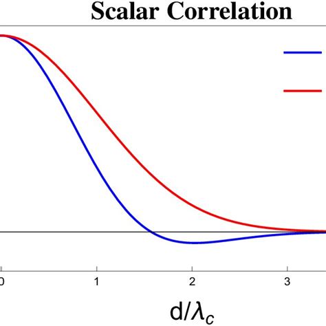 The Two Point Correlation Functions Of Scalar Like Signals Of The Dark Download Scientific