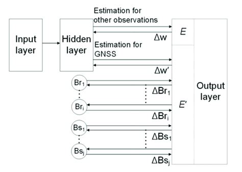 The Diagram Of A Residual Minimization Training Neural Network For Cit