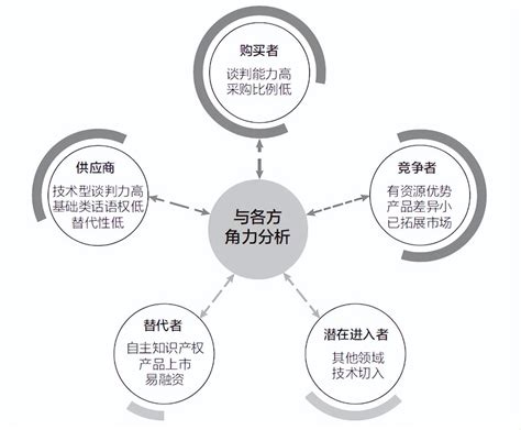 波特五力模型 知乎