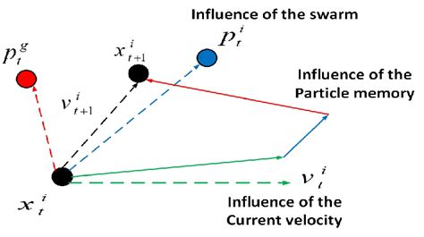 Iteration Scheme Of The Particles Download Scientific Diagram