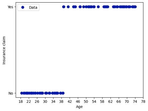 Sigmoid Curve Logistic Regression Guesstimating Betas Cross Validated