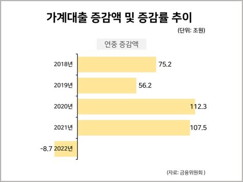 가계대출 증감액 및 증감률 추이 통계자료