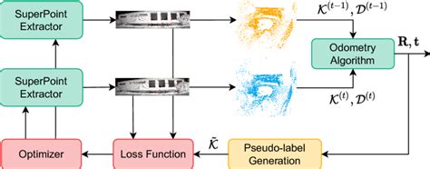 Our Approach In A Nutshell The Superpoint Architecture Processes Download Scientific Diagram