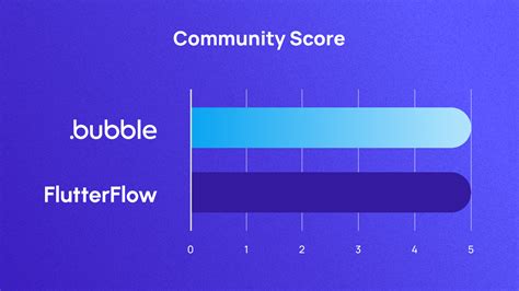 Bubble Vs Flutterflow Which Is The Best No Code Platform