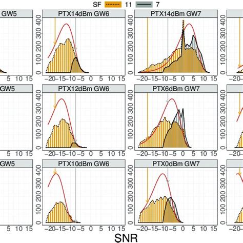 distribution of the measured snr of several lorawan series of frames