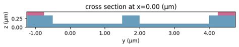 Example Library Machzehndermodulator Modeling Electro Optic Mach